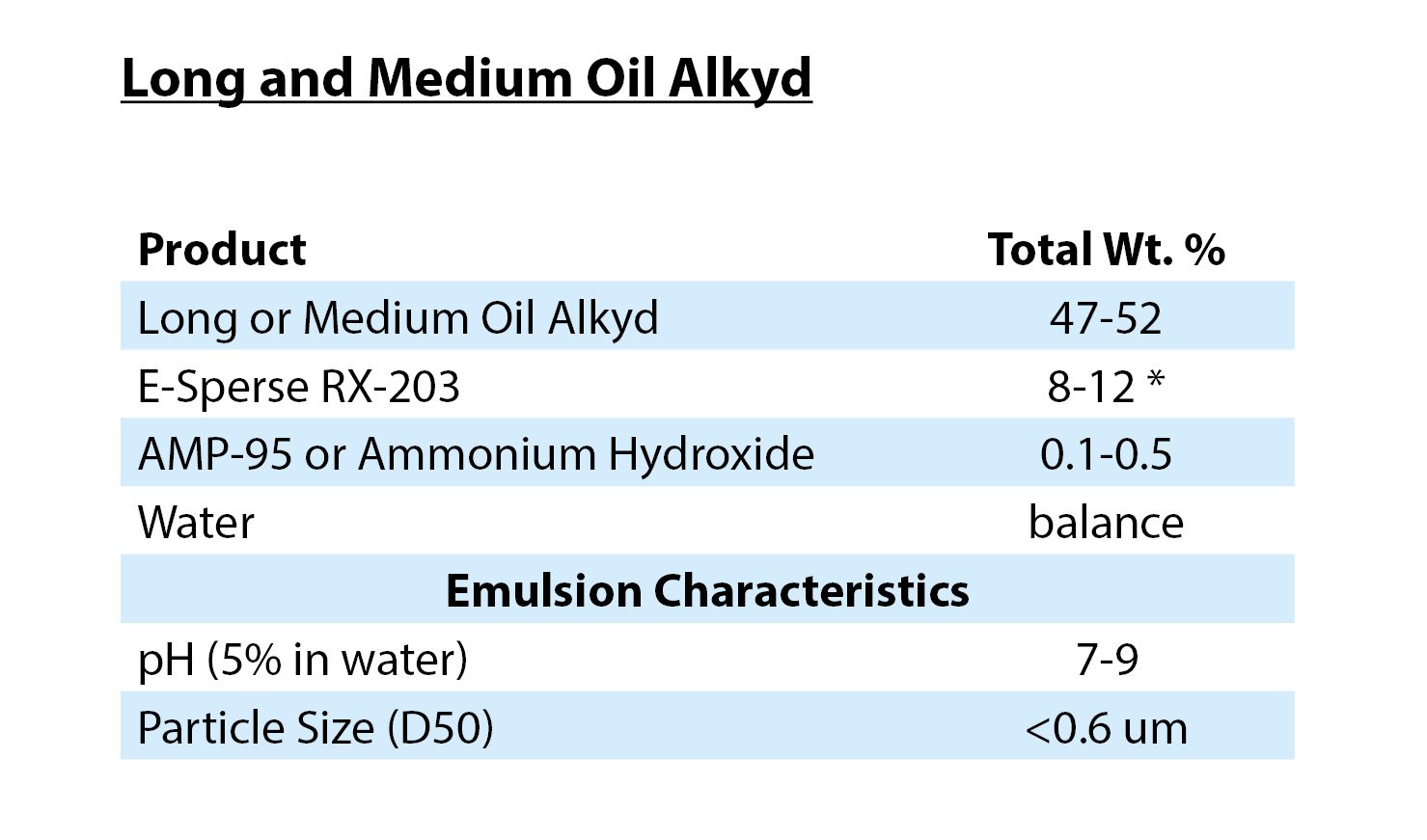High Performing Waterborne Alkyd Coating Recipes