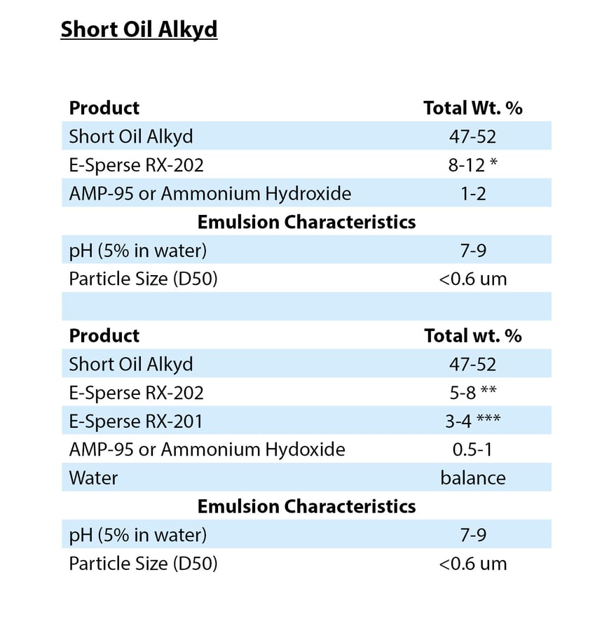High Performing Waterborne Alkyd Coating Recipes