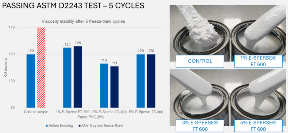 Protection of waterborne paints against freezing with E-SPERSE® FT 600